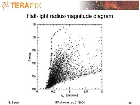 Ppt Psfexa Generic Tool For Extracting The Psf In Astronomical