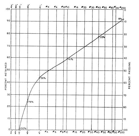 Figure 5 4 Sieve Analysis