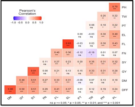 Correlation Coefficient Plot Among The 11 Quantitative Traits Of Finger