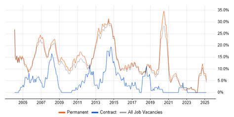 Java Jobs In Harrogate Co Occurring Skills And Salary Benchmarking It