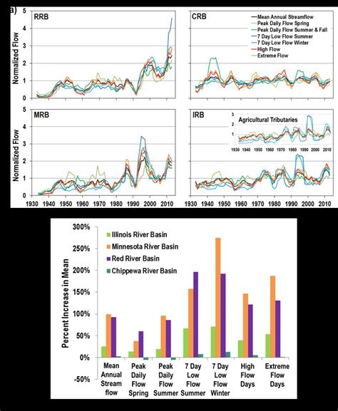 A Seven Normalized Streamflow Statistics Presented As Five Year