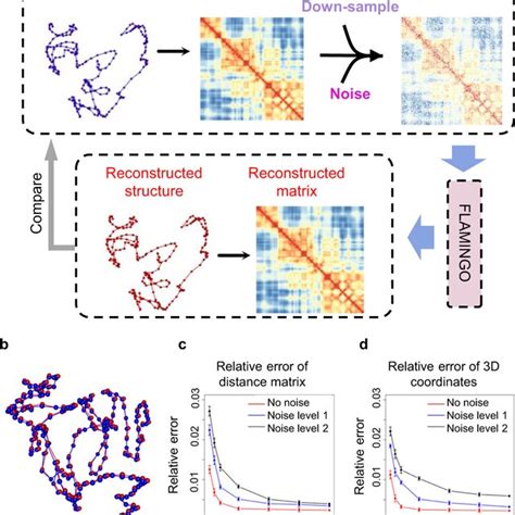 Performance Evaluation Based On Simulations A Given A Benchmark