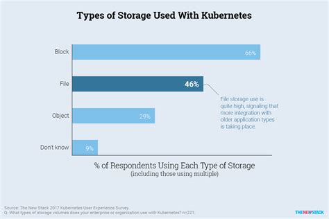 Container Storage Preferences For Kubernetes Inapps 2022 Inapps Technology Ai Powered
