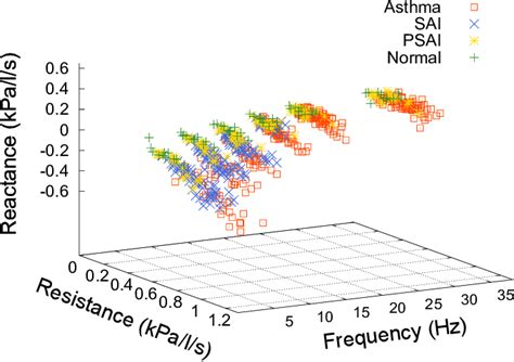 3d Plot Of Resistance And Reactance Vs Frequency Download