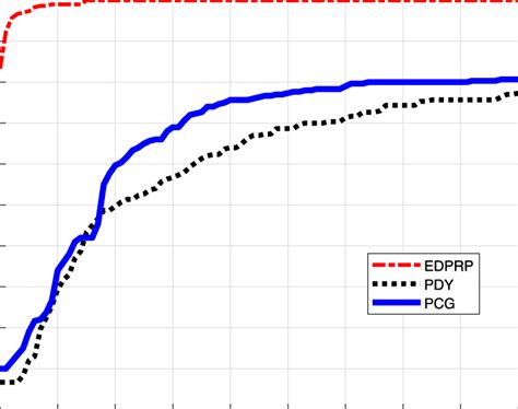 Performance Profiles For The Number Of Function Evaluations Nfe