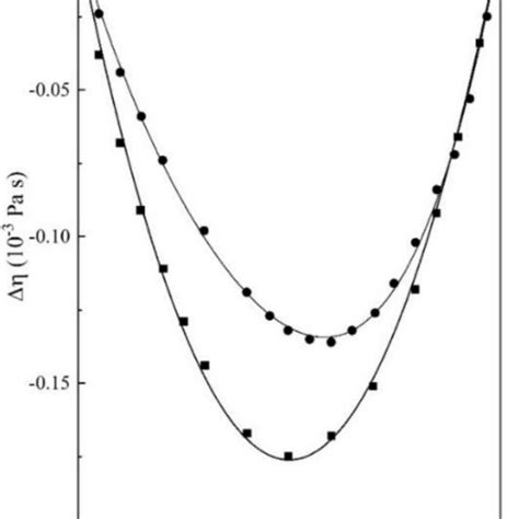 Deviation In Isentropic Compressibility ∆κs Against The Volume
