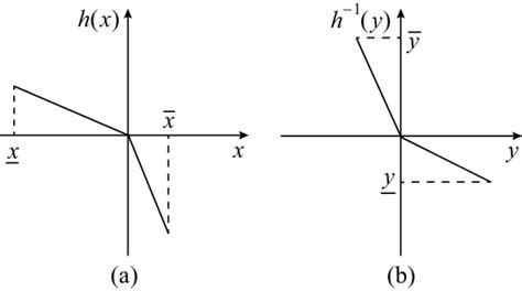 Auxiliary Function And Its Inverse A Auxiliary Function B