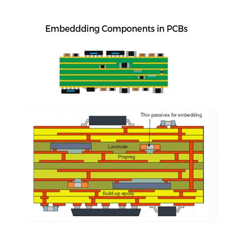 Advanced Embedded Pcb Components The Tech Blog