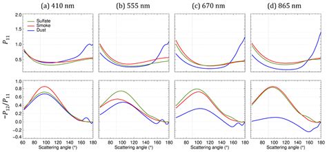 The Smart P Algorithm For Aerosol And Ocean Properties Part 1