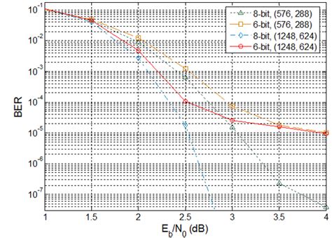 Ldpc Decoders For The Wimax Ieee 80216e Based On Multicore