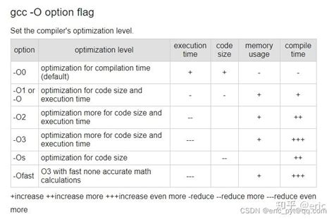 编译器优化等级简述 知乎