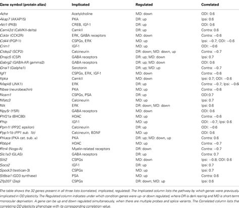 figure 1 from uva dare digital academic repository candidate genes
