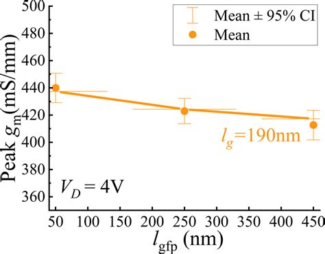 Rf Linearity Trade Offs For Varying T Gate Geometries Of Gan Hemts On Si International Journal