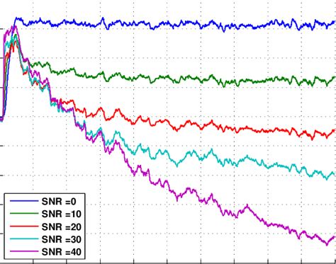 linear k nmse versus iterations for different snr values and r 3