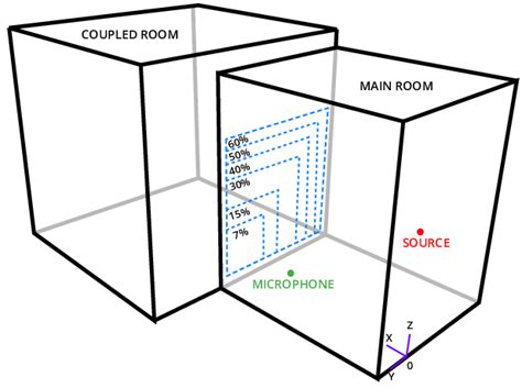 Model Used In The Ray Tracing Simulation Of The Coupled Rooms Download Scientific Diagram