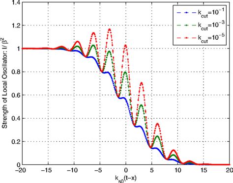 Strength Of Local Oscillator For Various Low Frequency Cutoffs