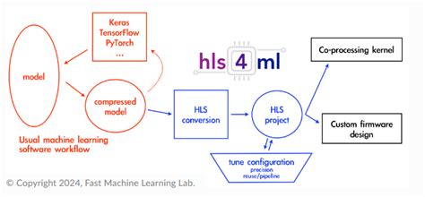 Enhancing HLS ML Accelerating DNNs On FPGA And ASIC For Scientific Computing SoC Labs