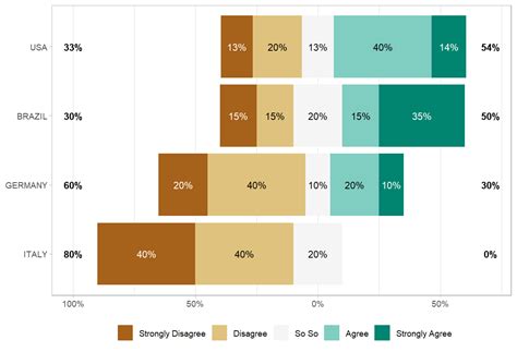 Ggplot2 Gglikert Plot In R With Perecentages Stack Overflow
