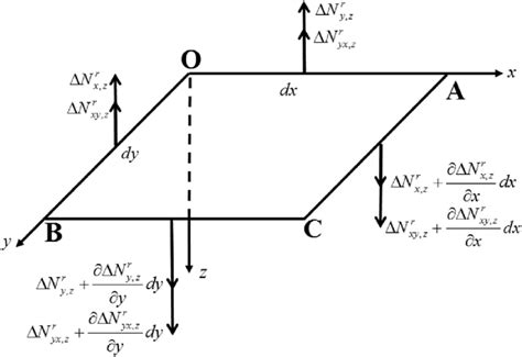 Element Body Coupling Forces Download Scientific Diagram