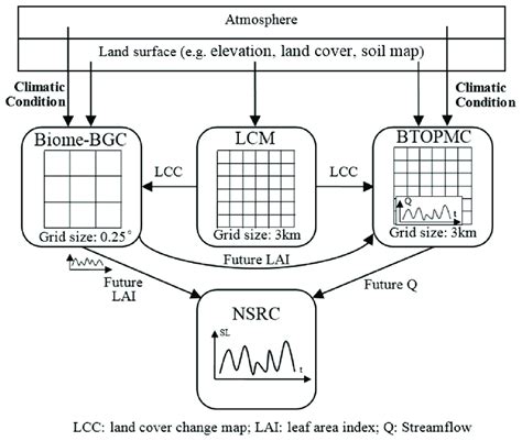 Model Integration And Data Flow Within Models Biome Bgc Download