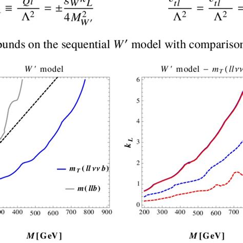 left current bounds using differential distributions at 36 1 fb −1