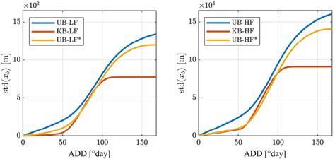 Standard Deviation Of The Streamwise Position Of The Bodies As A Download Scientific Diagram