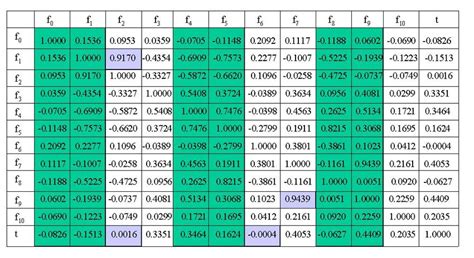 3 The Table Of Correlation Coefficients Download Scientific Diagram