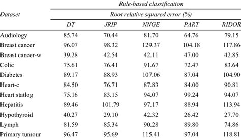 Root Relative Squared Error For Different Datasets Download Scientific Diagram