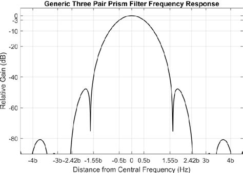 Figure 3 From 384 Tmacs Fir Filtering On An Artix 7 Fpga Using Prism Signal Processing