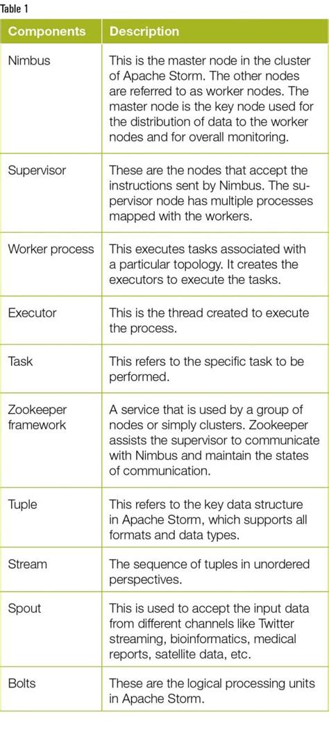 Analyse Big Data With Apache Storm Open Source For You