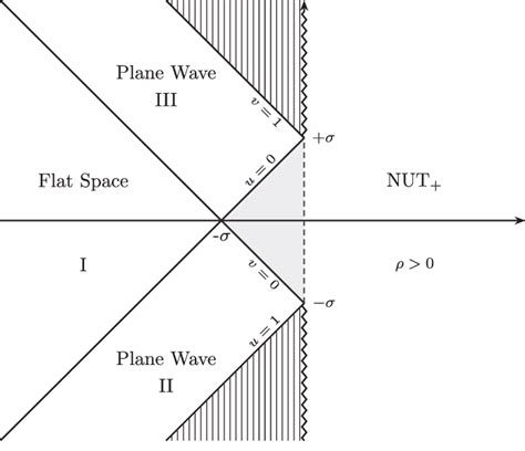 The Plane Waves Solution In The X 3 ρ Plane The Shockwaves At U ¼ 0