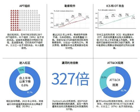 Fortinet 2023上半年全球威胁态势研究报告 数字商业时代