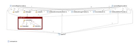 Circular Dependencies Tangles Between Modules · Issue 10152