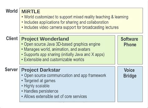 Project Wonderland Software Stack Download Scientific Diagram