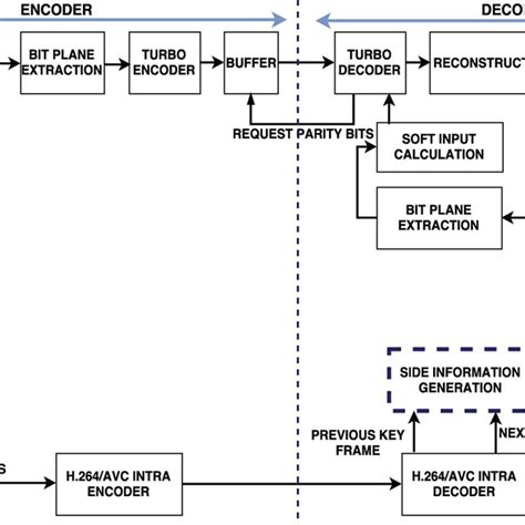 Stanford Based Transform Domain Dvc Architecture Download Scientific