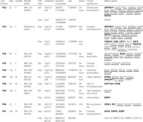 Pathogenic Copy Number Variations Pcnvs Detected In 279 Patients With