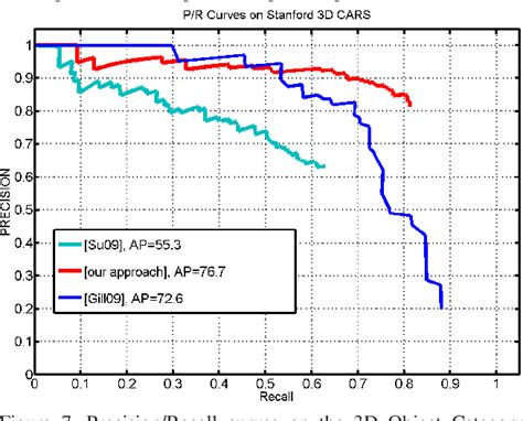 figure 7 from multi view object class detection with a 3d geometric