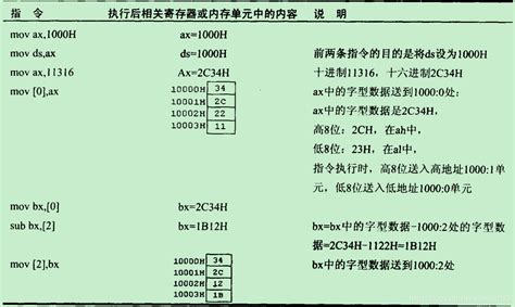 汇编语言知识点总结之三：第三章《寄存器（内存访问）》10000h是什么意思 Csdn博客
