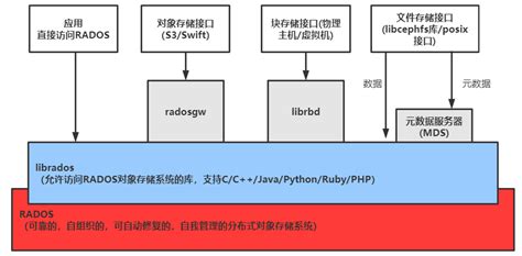 【ceph】分布式存储ceph csdn博客