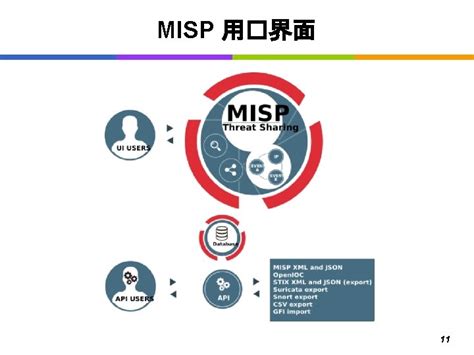 Misp V Misp Malware Information Sharing Platform V