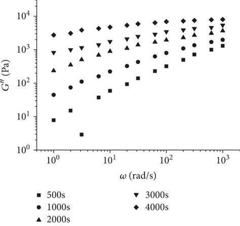 A Storage Modulus G′ And B Loss Modulus G″ Versus Angular Frequency