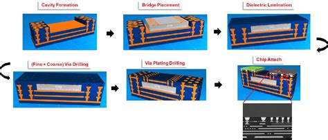 Figure 5 From Embedded Multi Die Interconnect Bridge Emib A High Density High Bandwidth