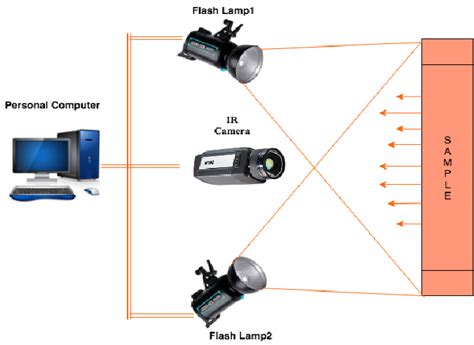 Cedip Silver Infrared Camera With Flash Lamps Download Scientific Diagram