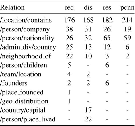 Table 2 From Improving Distantly Supervised Relation Extraction Through