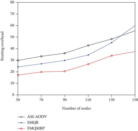 Routing Overhead A Varying The Mobile Speed B Varying Packet Download Scientific Diagram