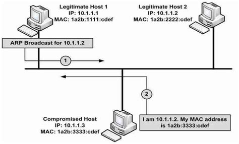 Dynamic ARP Inspection Explained Howtonetwork Com