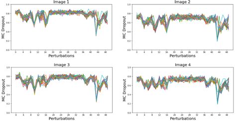 Mean Mc Dropout Values Of Perturbed Images Using A Model Trained With