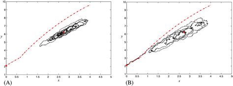 Stochastic Trajectories Of Model 31 With Parameters Download