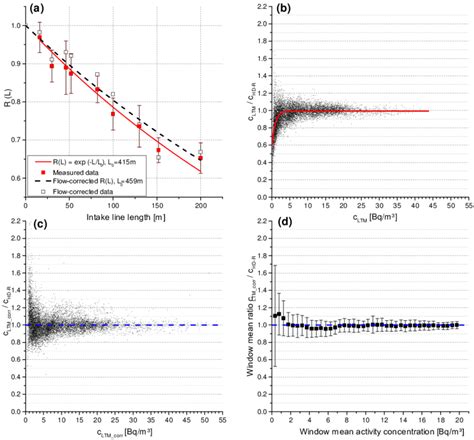 A Length Dependent Saturation Values As Determined From Individual