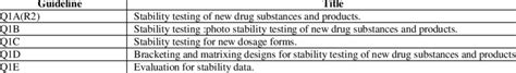 Regulatory Guidelines For Stability Testing Download Scientific Diagram